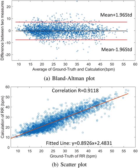Rr Calculation Results For The 12 Datasets In Bpm Breathsmin In Download Scientific Diagram