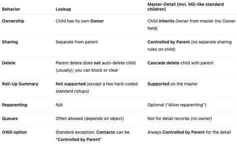 Salesforce Master Detail Vs Lookup Plus Conversion Rules And Rollup Workarounds By Shirley