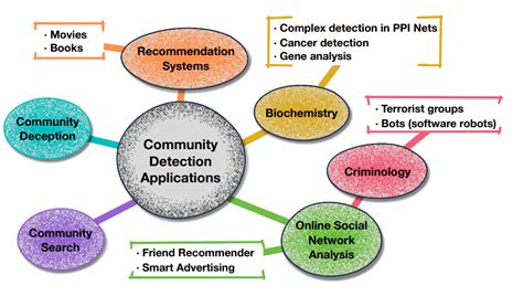 深度学习社区发现综述a Comprehensive Survey On Community Detection With Deep
