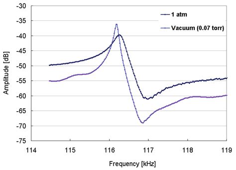 A Measured Spectra Of The Cmos Mems Resonator Under 1 Atm And 007 Download Scientific