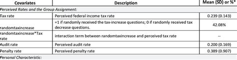 List Of Covariates Used In The Regression Analysis And Their Brief