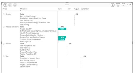 Solved Show Only Those Phase With Non Zero Completion Per