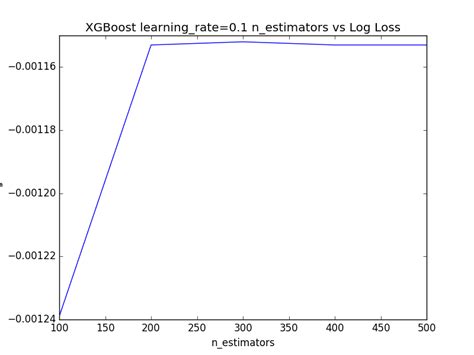 Tune Learning Rate For Gradient Boosting With Xgboost In Python