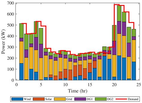 Electronics Free Full Text Decentralized Energy Management System In Microgrid Considering