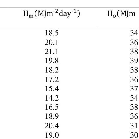 Input Parameter For The Estimation Of Monthly Average Daily Global Download Scientific Diagram