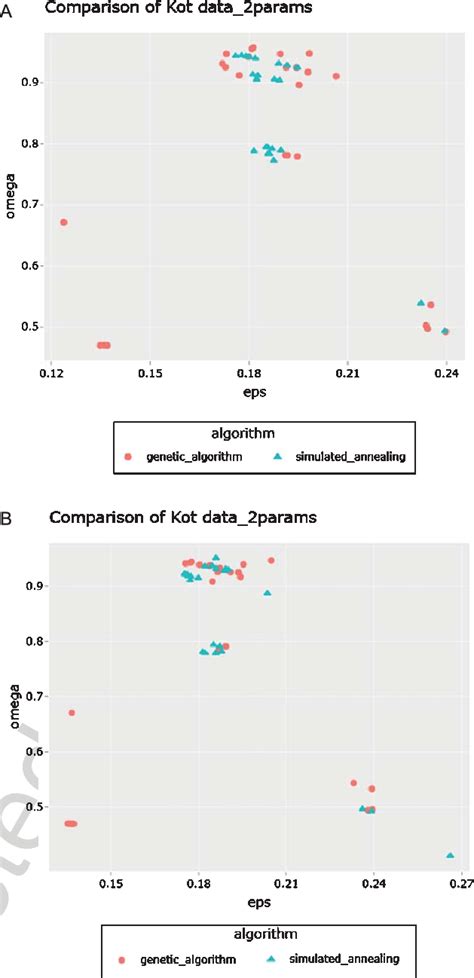 Comparison Of Results From Simulated Annealing And The Genetic