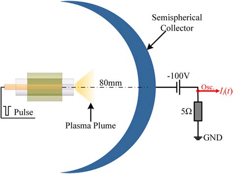 a schematic of the semispherical ion current measurement system