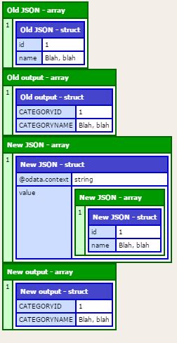 Json ColdFusion 8 Convert OData Response To Array Stack Overflow
