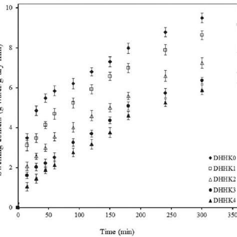 Swelling Content Of Film Of Hpmc K100 M H H Matrix With Varied