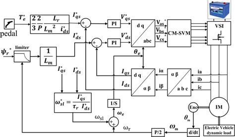 schematics of the field‐oriented control foc for torque control in a