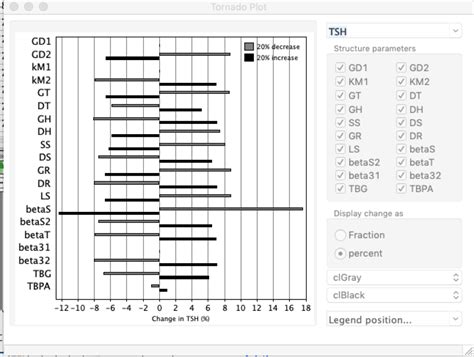 Tornado Plot Gt Circle