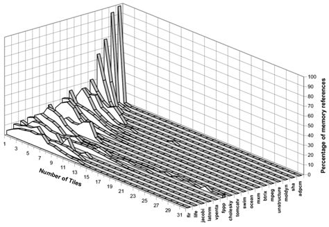 4 Weighted Bandwidth Utilization Of The Memory System On A 32 Tile Download Scientific Diagram