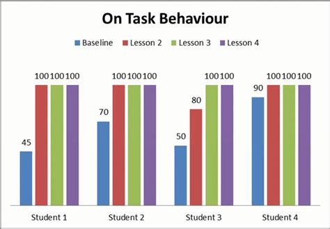 Colour Online Babe Frequency Of On Task Behaviour Download Scientific Diagram