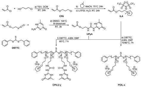 Polymers Free Full Text Synthesis And Characterization Of