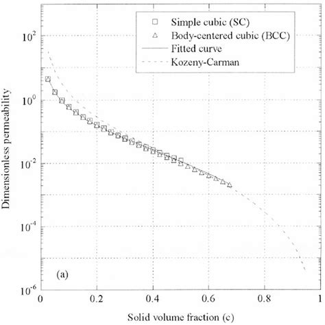 Simple Cubic Sc And Body Centered Cubic Bcc Packings Of Spheres Download Scientific