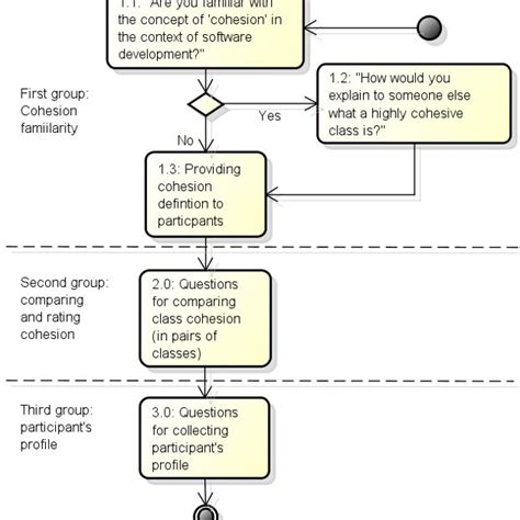 Questions Flow Overview Download Scientific Diagram