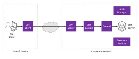 zero trust for ssh secure one click server access for software