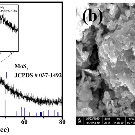 Conductivity As A Function Of Lipf 6 Concentration For Electrolytes
