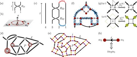 Figure 1 From Graph Gauge Theory Of Mobile Non Abelian Anyons In A