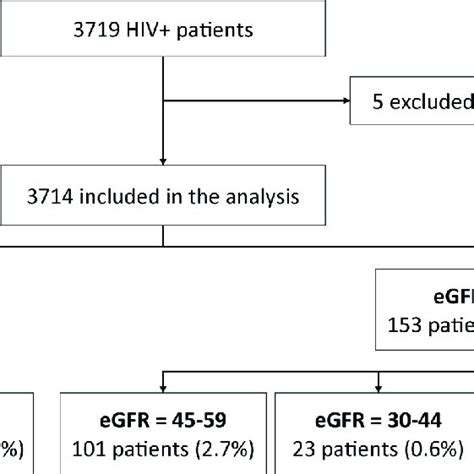 Study Flowchart To Establish Cohort Of Patients With And Without CKD Download Scientific