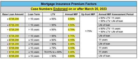 Reduced Annual Mip Rates On Fha Transactions Homebridge Wholesale