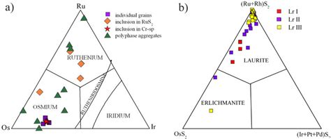 Diagram Of The Compositions Of Pge Minerals A Os Ir Ru Alloys B