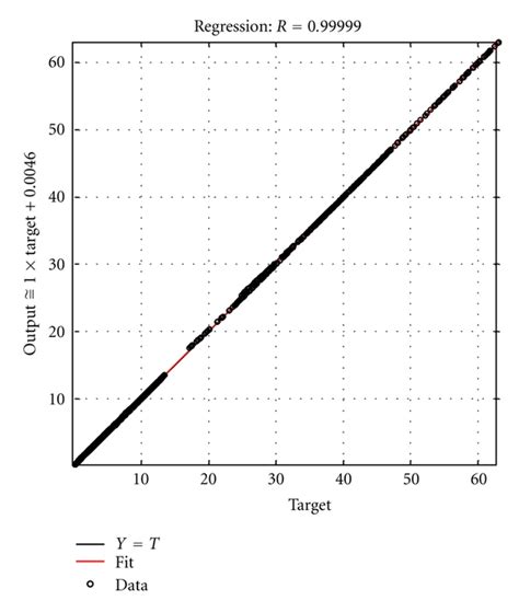 Regression Analysis Between The Ann Output And The Corresponding Target