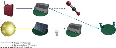 Figure 1 From Graph Based Optimization For Technology Pathway Analysis A Case Study In The