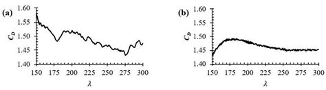 Drag Coefficient As A Function Of Non Dimensional Time For A Download Scientific Diagram