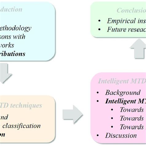 Structure Of Our Survey Download Scientific Diagram