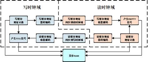 孩子都能学会的fpga：第二十四课——用fpga和格雷码实现异步fifofpga格雷码使用 Csdn博客