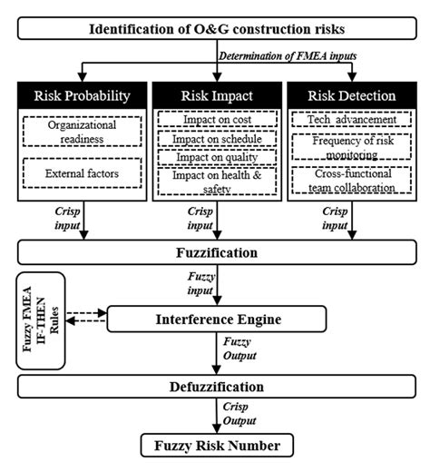 fuzzy model fmea process download scientific diagram