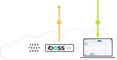 Legacy Proxy And Vpn To Zero Trust Secure Access Service Edge Migration