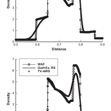 Test 7 Woodward And Colella Blast Wave Problem Reference Solutions Download Scientific