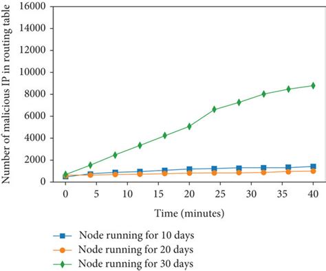 The Number Of Malicious Ip Addresses In The Routing Table Of Nodes Download Scientific Diagram