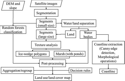Figure Outline Of Hybrid Classification Procedure Developed And