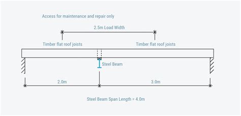 Steel Beam Design Calculation Excel Design Talk