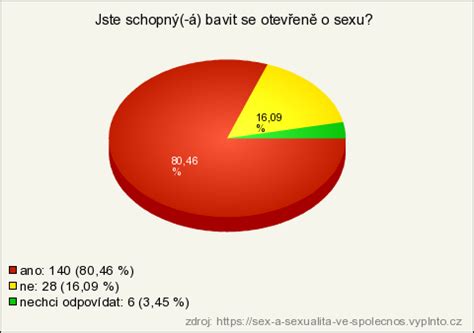 Sex A Sexualita Ve Spole Nosti V Sledky Pr Zkumu Vypl To Cz E En Pro Online Pr Zkumy
