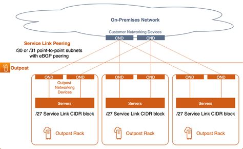 네트워크 연결 Aws Outposts 고가용성 설계 및 아키텍처 고려 사항