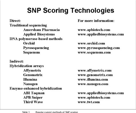 Table From A Primer On SNPs Part Single Nucleotide Polymorphisms SNPs Offer The