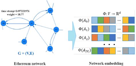 figure 3 from who are the phishers phishing scam detection on ethereum