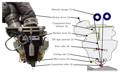 1 coriolis composites afp machine left and its design principle