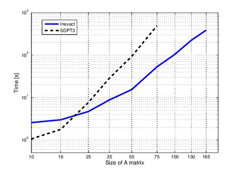 Solution Times For Randomly Generated Problems Here The Problem Download Scientific Diagram