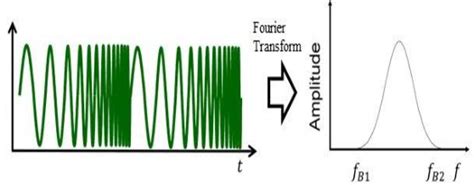 Figure 3 From A Novel Technique Of Optical Frequency Sweep Linearization Of A Dfb Laser For High