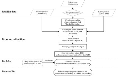 Figure 2 From Performance Assessment Of Icesat 2 Laser Altimeter Data
