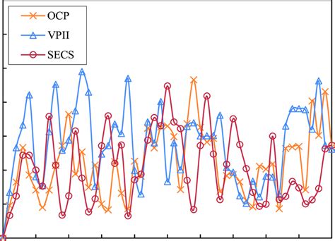 control overhead against simulation time download scientific diagram