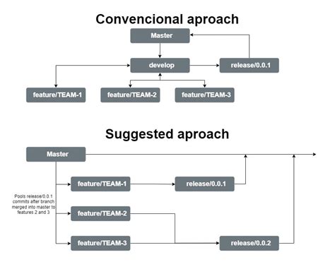 Git Github Gitbranching Softwaredevelopment Versioncontrol