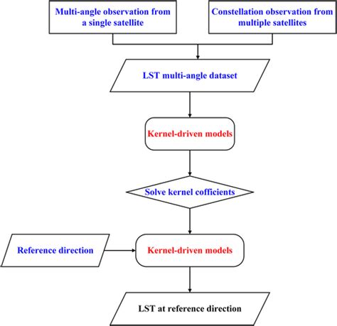 Satellite Remote Sensing Of Global Land Surface Temperature Definition Methods Products And