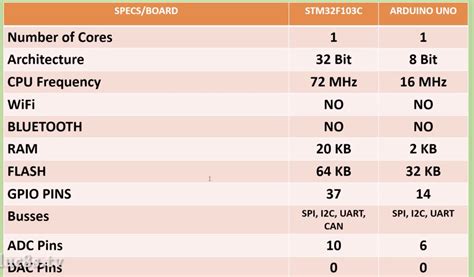 Programming Stm32 Based Boards With The Arduino Ide Electronics Lab