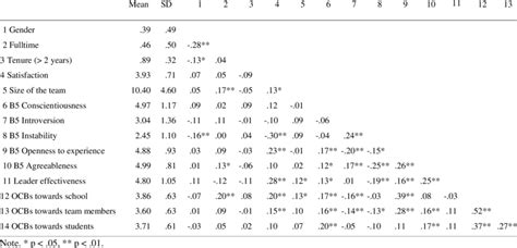 Means Standard Deviations And Pearson Correlations Download Table